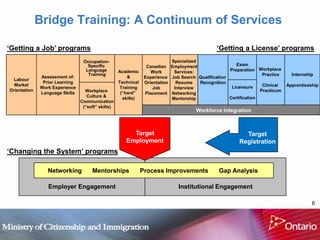 Ontario's Bridge Training Programs | PPTX