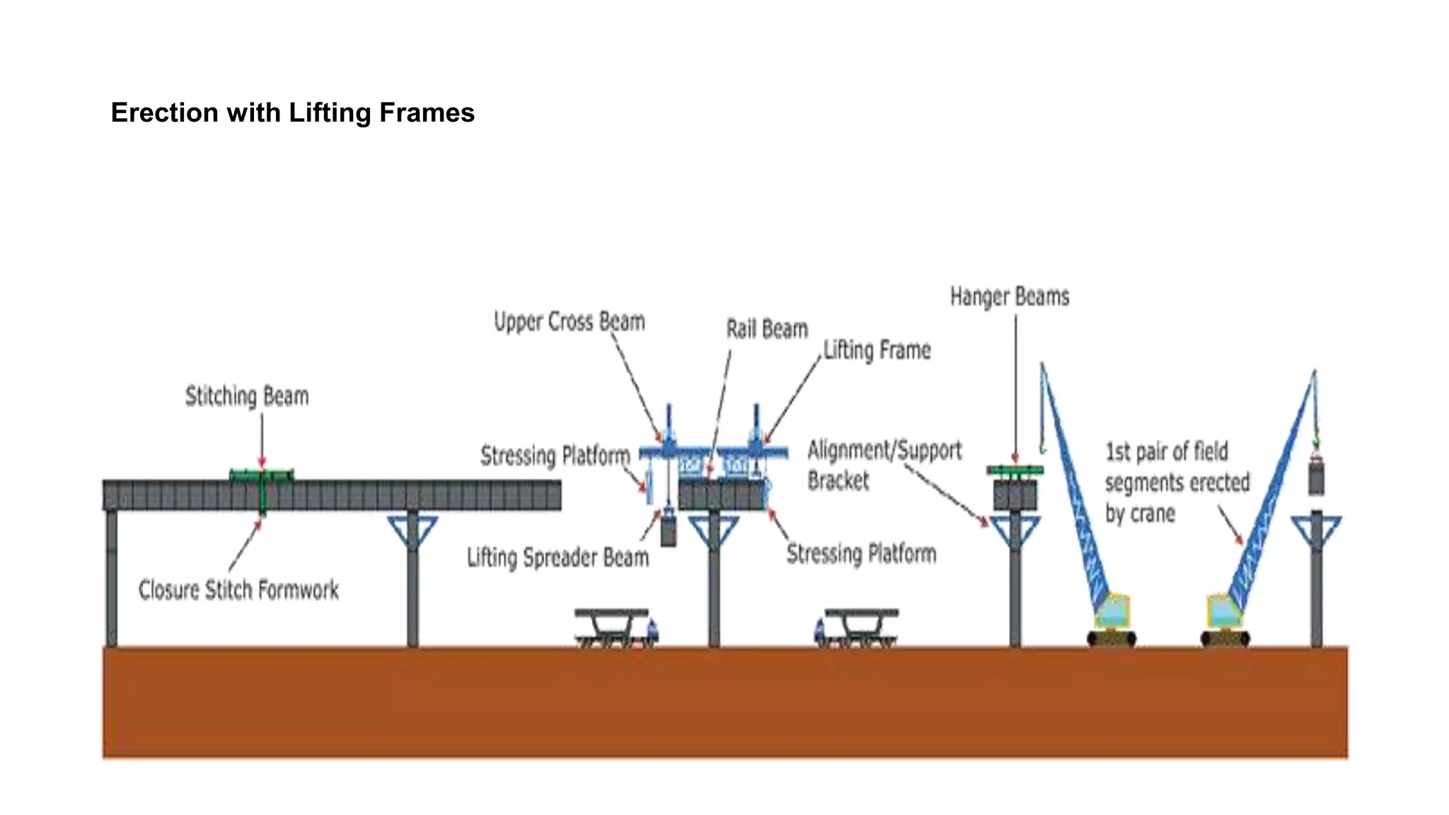 Metro rail segments | PPTX