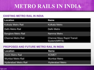Metro rail seminor | PPTX