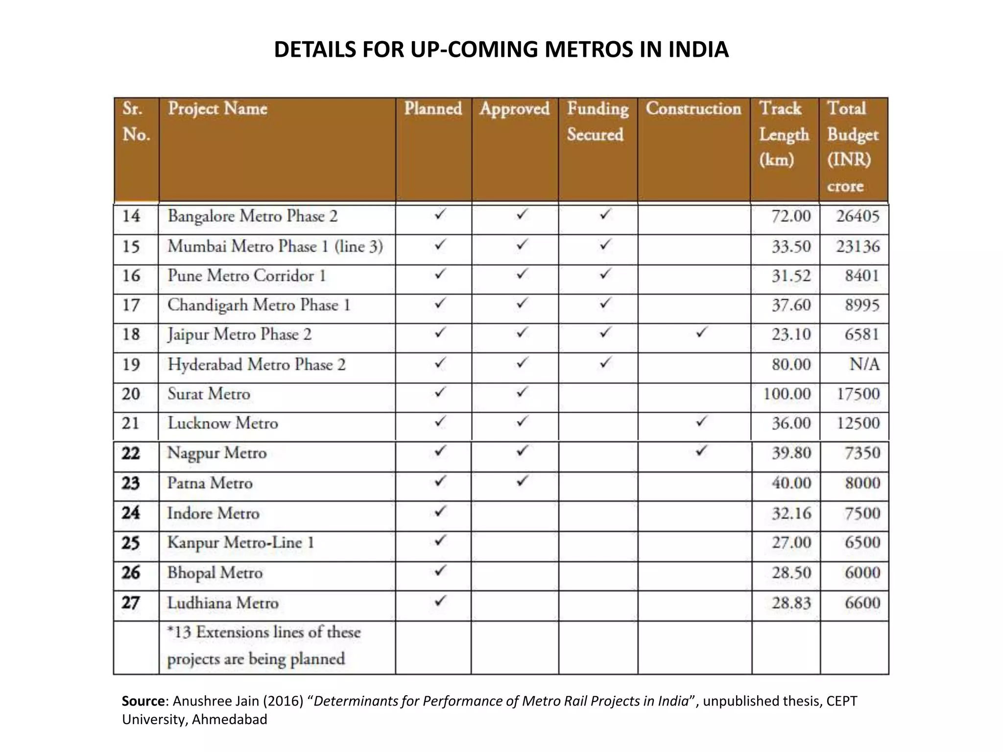 Metro rail status in india | PPT