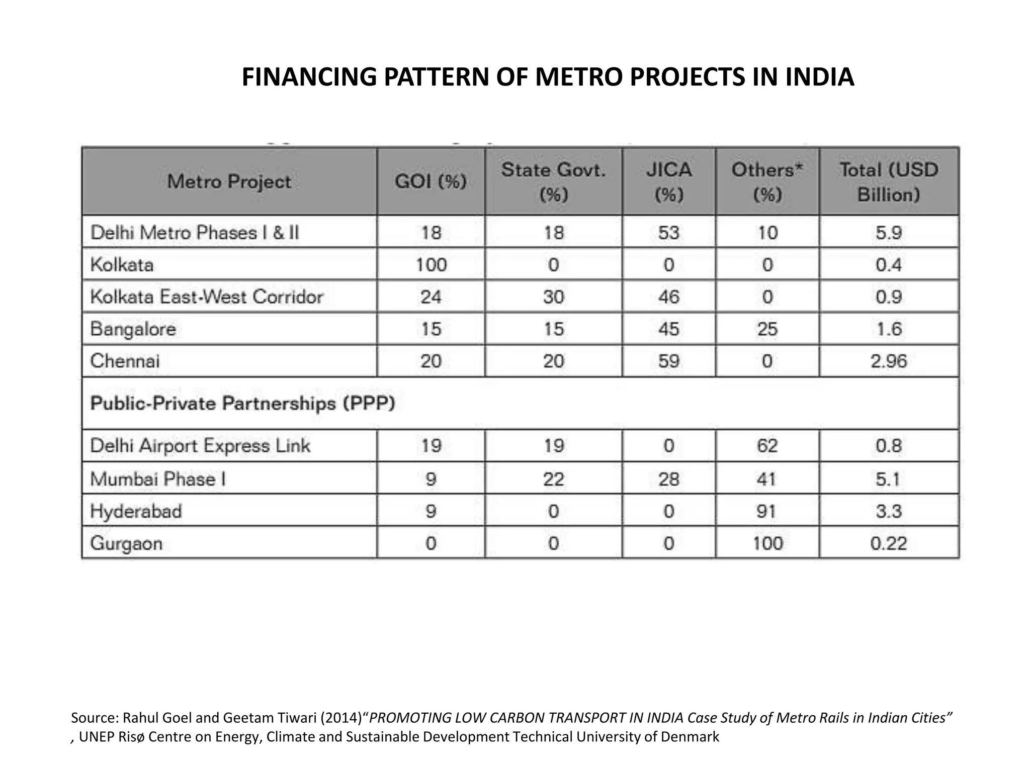 Metro rail status in india | PPT