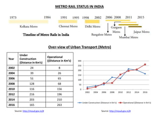 Metro rail status in india | PPT