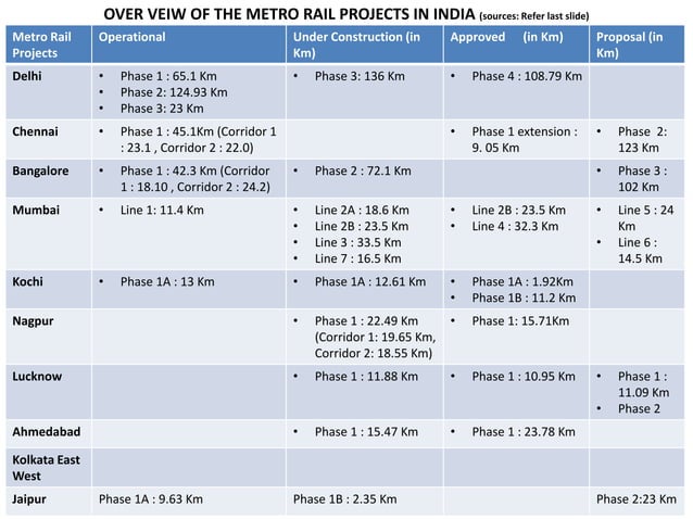 Metro rail status in india | PPT