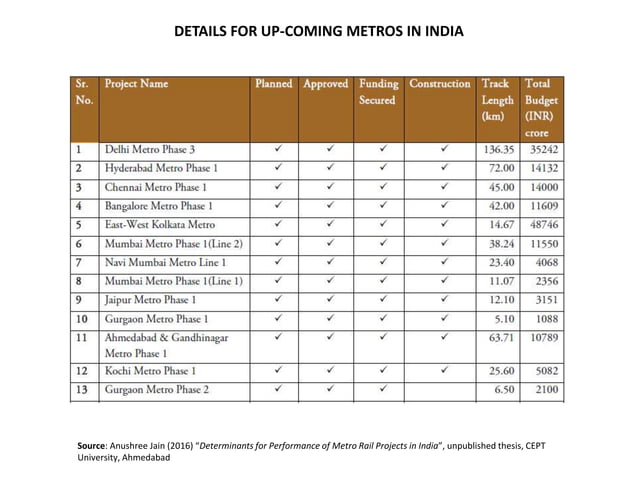 Metro rail status in india | PPT