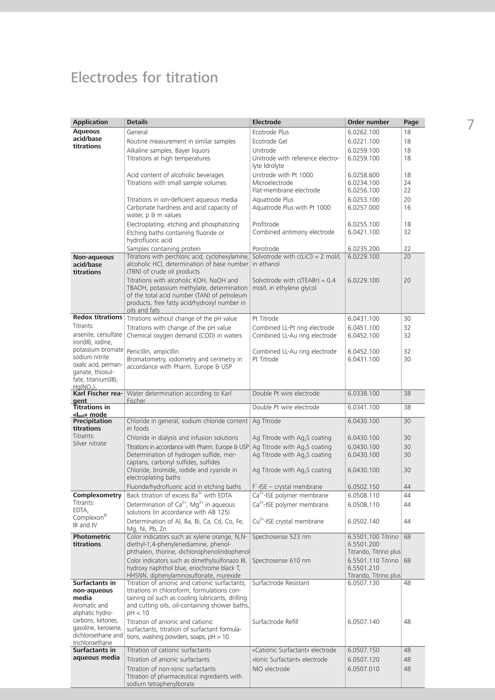 Metrosensor: electrodes from Metrohm | PDF