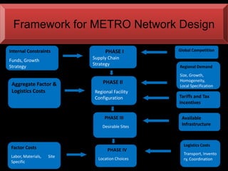 Metro slides | PPT