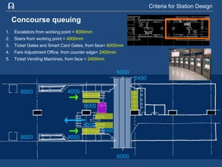 metro station planning ar.ravi sankar alumni(auce architecture) | PPTX