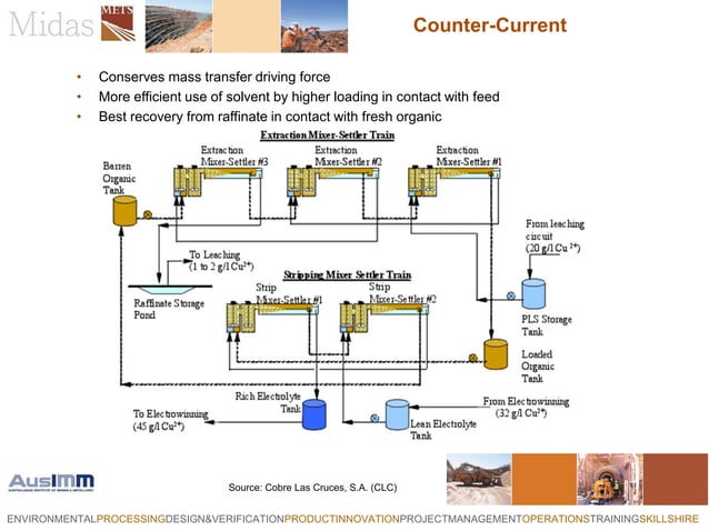 Solvent Extraction | PPT