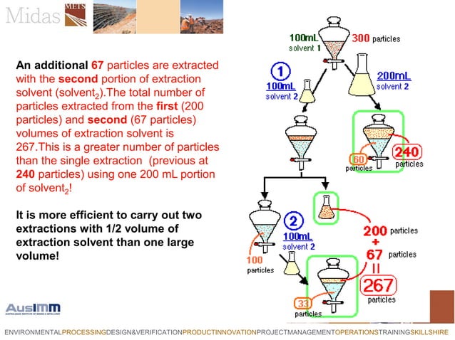 Solvent Extraction | PPT