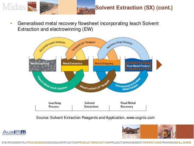 Solvent Extraction