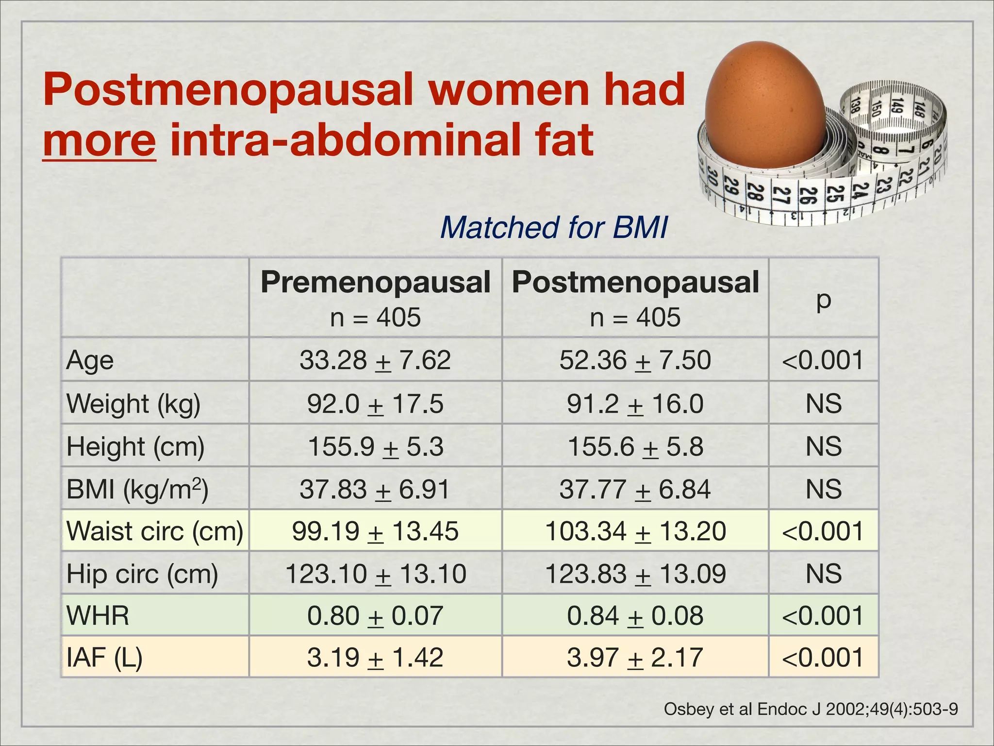 Metabolic Syndrome and Perimenopause | PDF