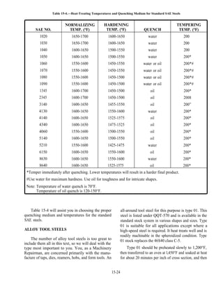Mettalurgy & heat treatment | PDF