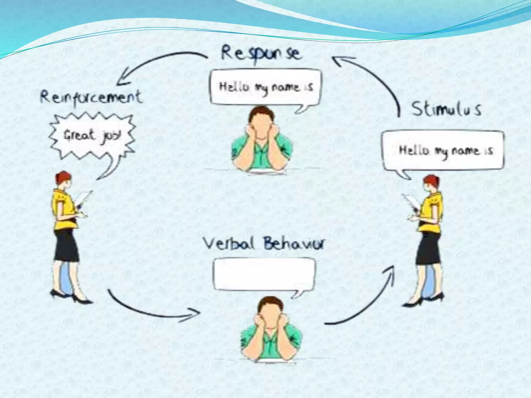 behaviorism theory of language learning | PPT