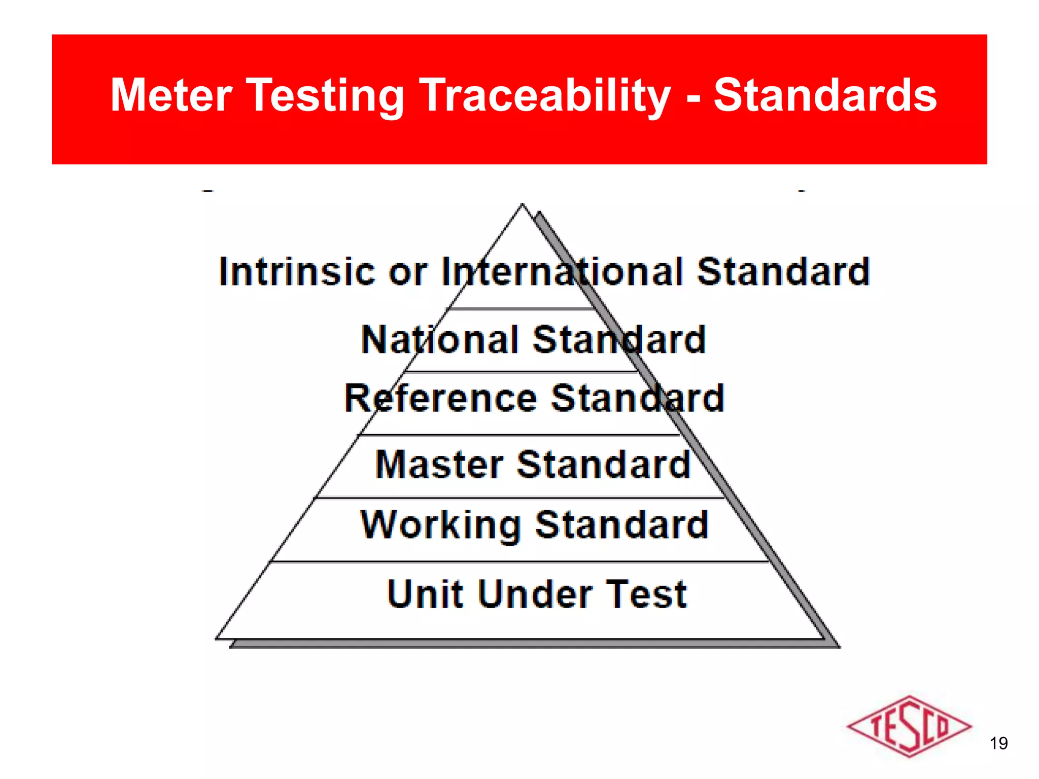Introduction to Meter Testing | PPT