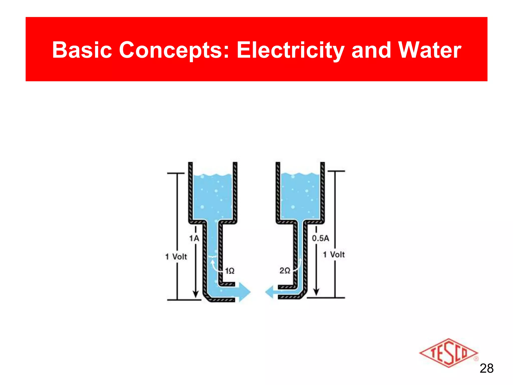 Self Contained Metering Fundamentals and Introduction to Meter Testing ...