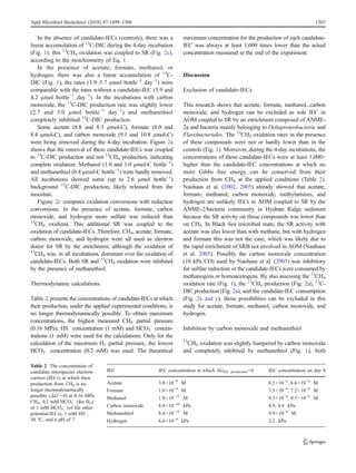 Meulepas, 2010, Effect Of Methanogenic Substrates On Anaerobic ...