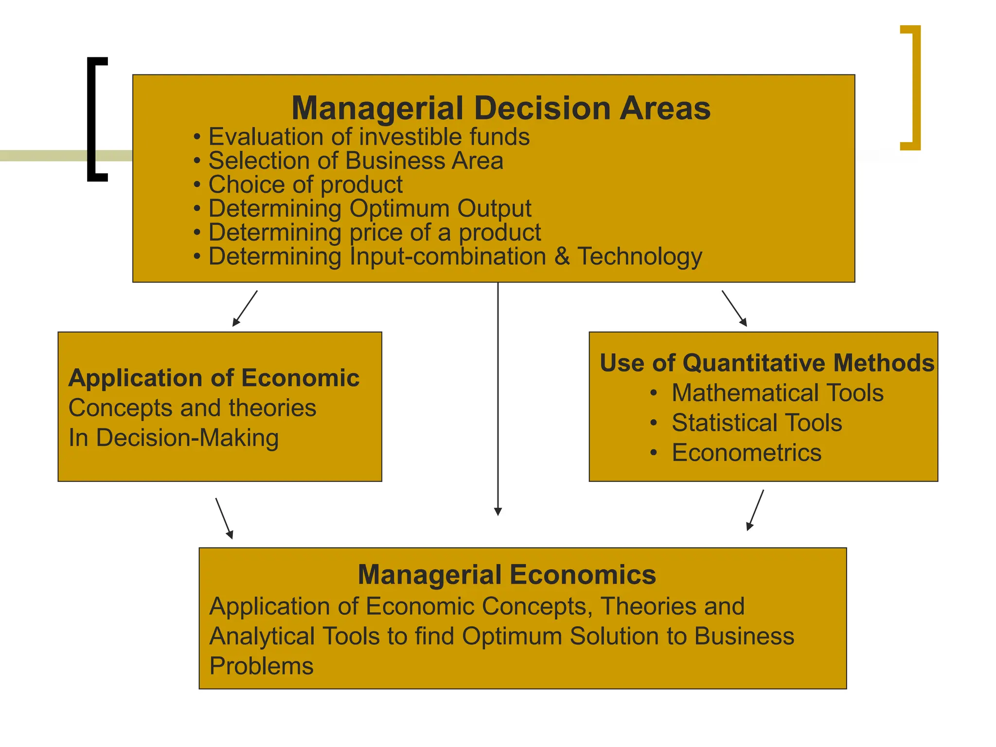 Managerial Economics Unit -I ppt For MBA | PPT