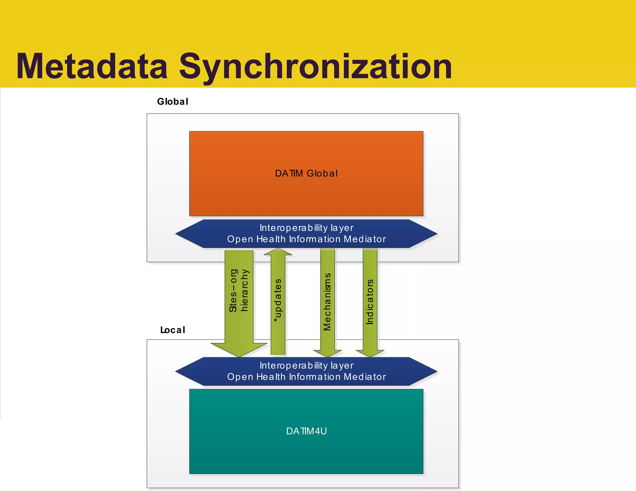 PEPFAR’s DATIM4U and Associated Interoperability Components | PPTX