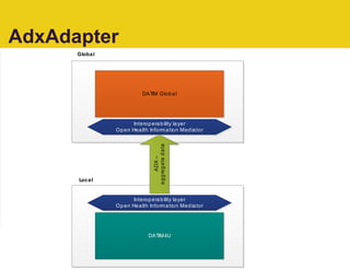 PEPFAR’s DATIM4U and Associated Interoperability Components | PPTX