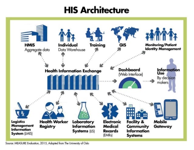 Health Information System: Interoperability and Integration to Maximi…