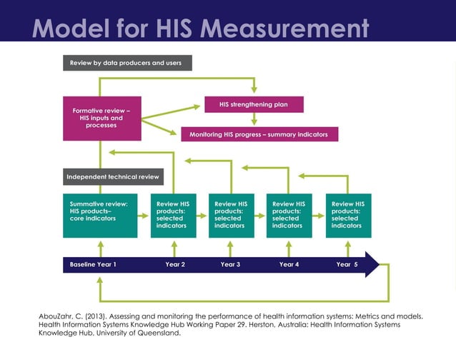 Health Information System Measurement: Assessing, Monitoring, and ...