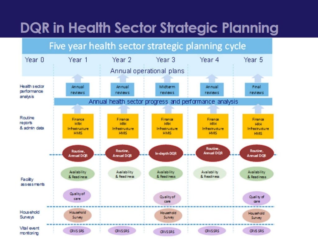 Data Quality Review (DQR) Methods and Tools:v Holistic, Country-Led D…