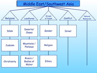 Intro to the Middle East/Southwest Asia | KEY | Islam | Religion ...