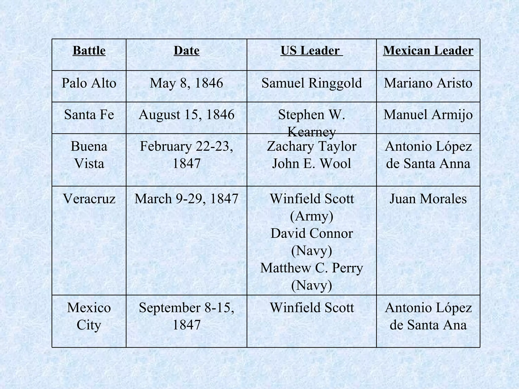 Mexican-American War | PPT | Death, Injury, or Military Conflict ...