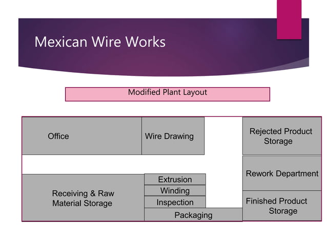 Mexicana wire works | PPTX