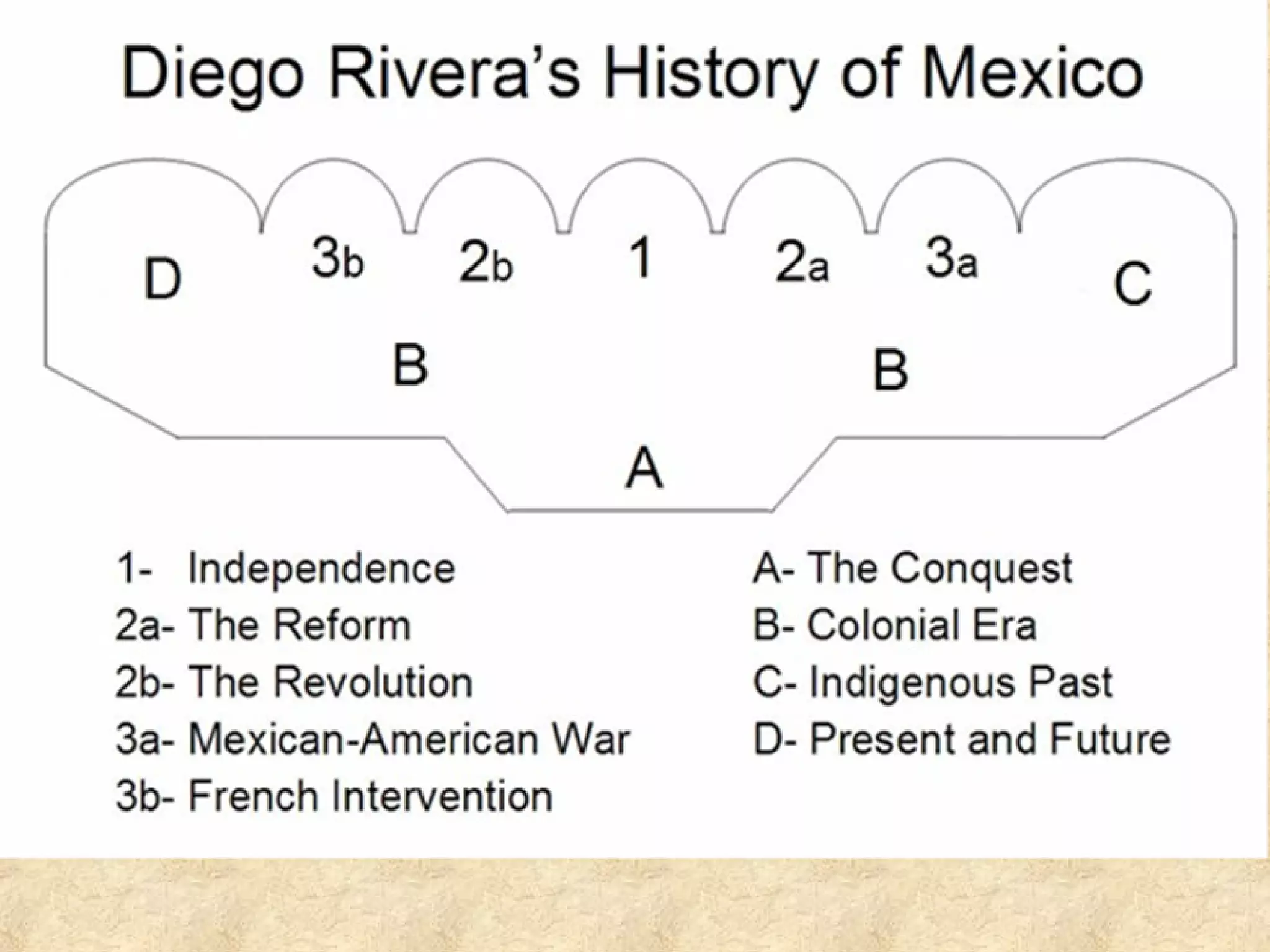 Mexican History through Art | PPT