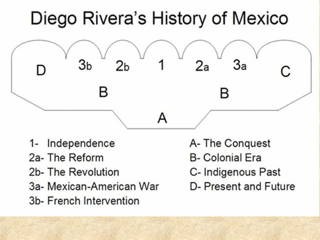 Mexican History through Art | PPT