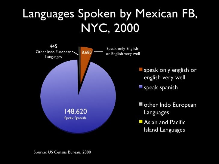 What Languages Are Spoken In Mexico Chart