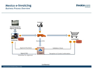 Mexico Electronic Invoicing and Tax Reporting Requirements | PDF