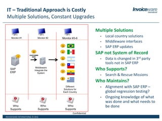 Mexico Electronic Invoicing and Tax Reporting Requirements | PDF