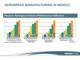 Mexico Aerospace | PPT