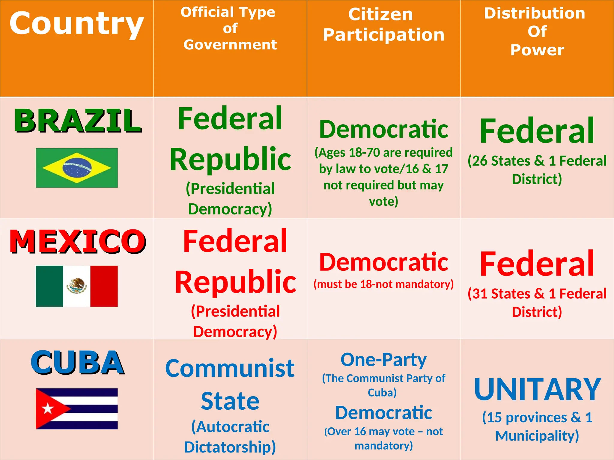 mexico_cuba_brazil_governments powerpoint.ppt