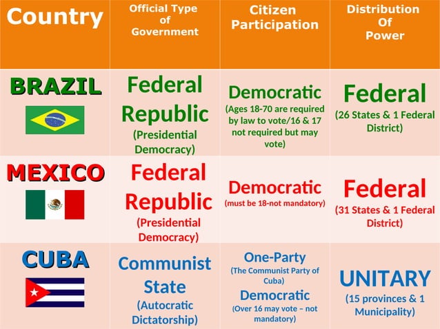 mexico_cuba_brazil_governments powerpoint.ppt