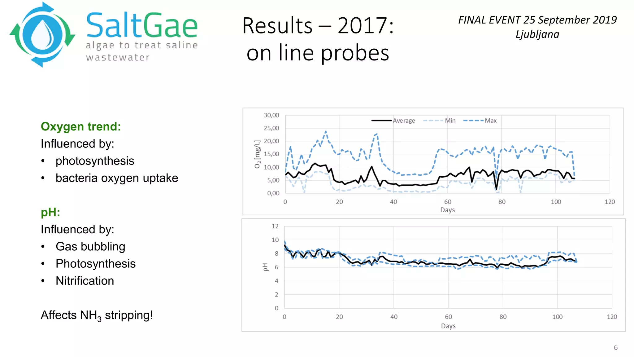 The IMAP project - SaltGae Final event | PPT