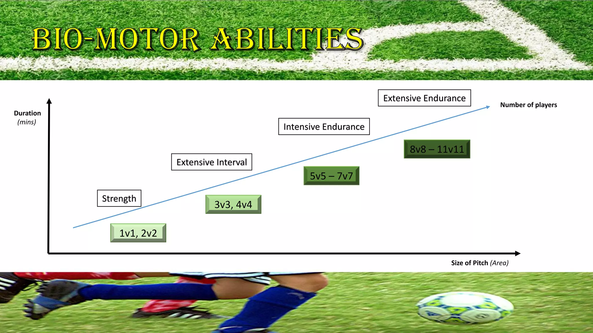 Youth Football (soccer) Periodisation | PDF