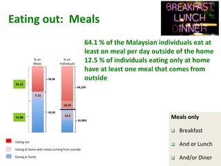 Malaysian Food Barometer - a survey to study the consequences of ...