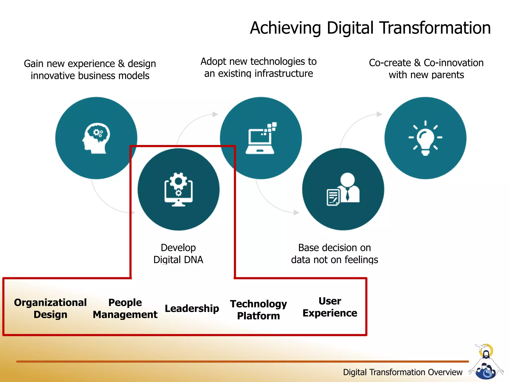 Digital Transformation Overview for MFC | PPT | Free Download