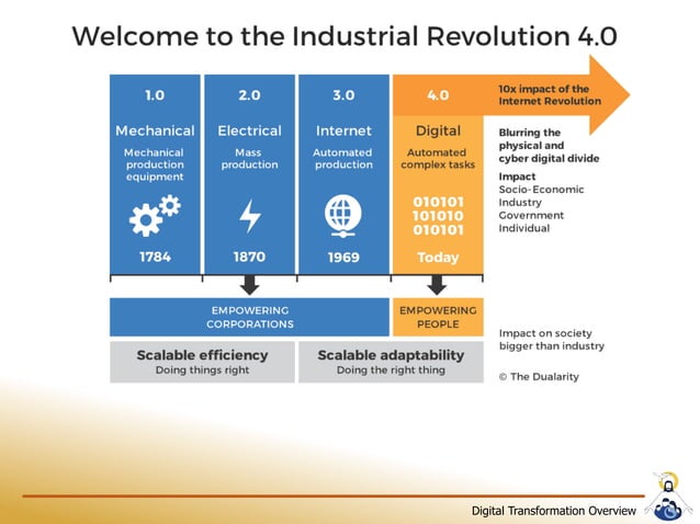 Digital Transformation Overview for MFC | PPT