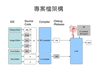 MFC tips for single document | PPT