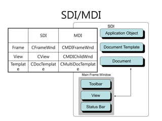 MFC tips for single document | PPT
