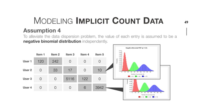 Matrix Factorizations For Recommender Systems On Implicit Data Ppt