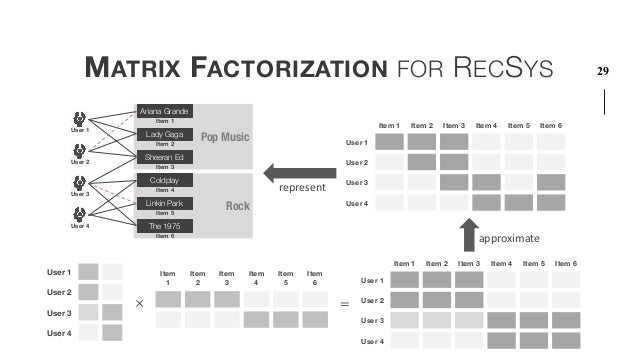 Matrix Factorizations For Recommender Systems On Implicit Data