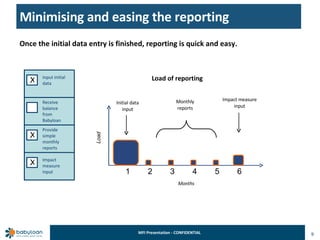 Babyloan MFI Presentation (EN) | PPT