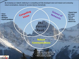 Mfi Three Rings Of Success | PPT
