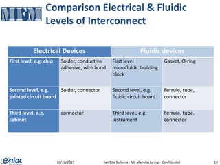 2017 Electrical interconnects in miro fluidics | PPT