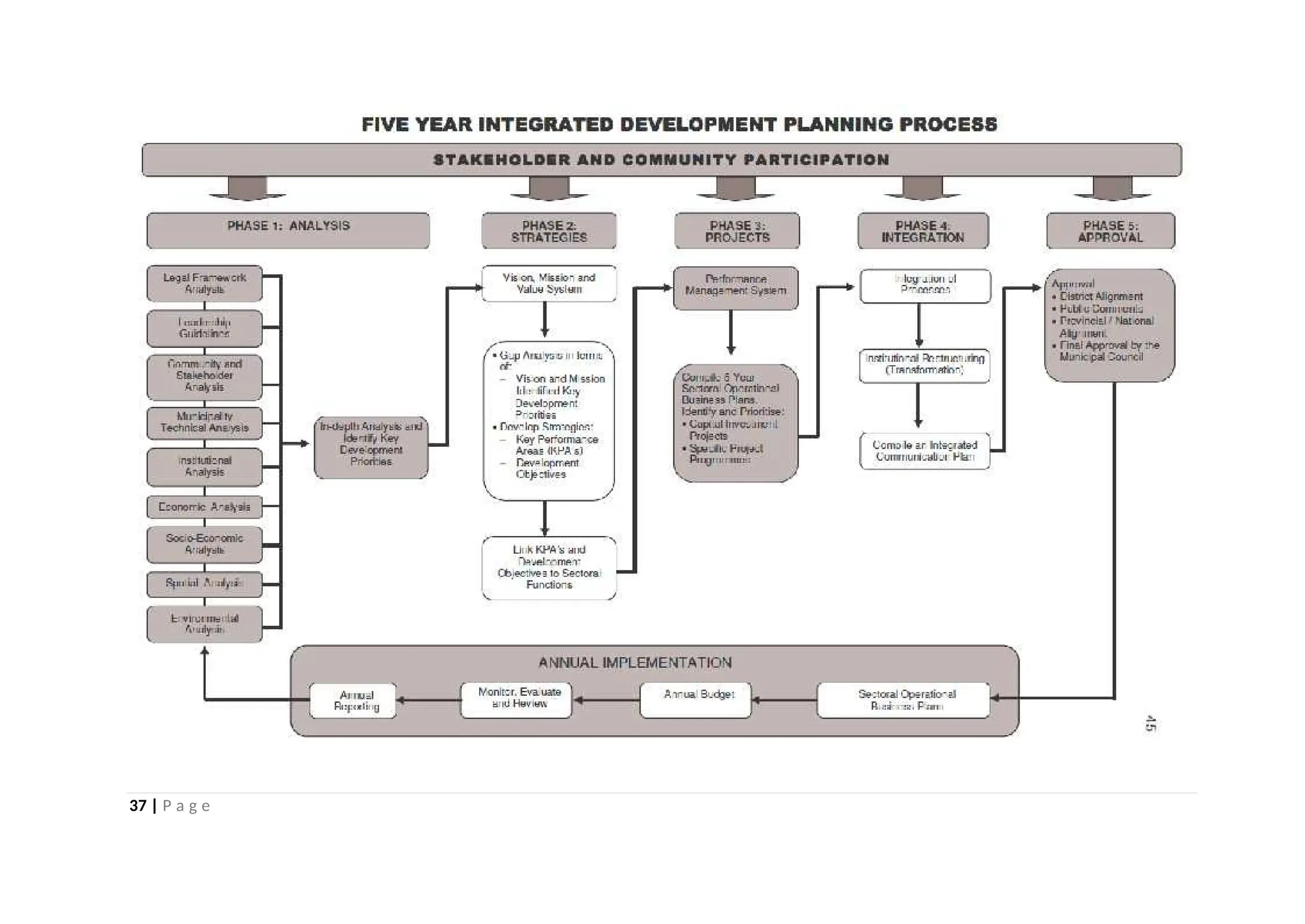 STRATEGIC PLANNING PROCESS IN LOCAL GOVERMENT | PDF
